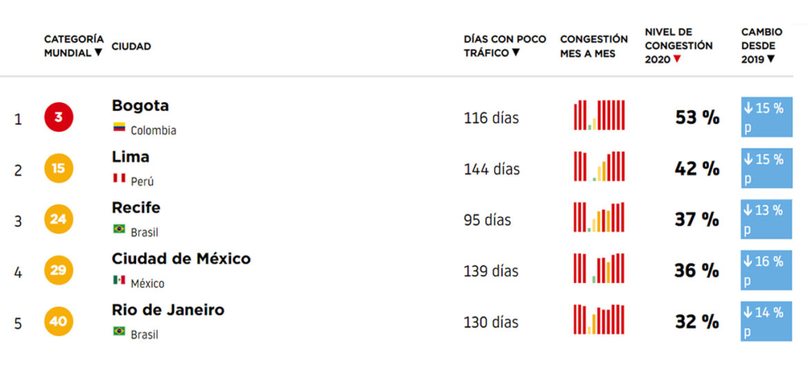 ¿por Qué El Perú Ocupa El último Puesto En América En índices De